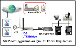 AMIT LTE M2M İÇİN KÖPRÜ ÇÖZÜMÜ – BağLAN, Katma Değerli M2M, IoT 5G/4G ...
