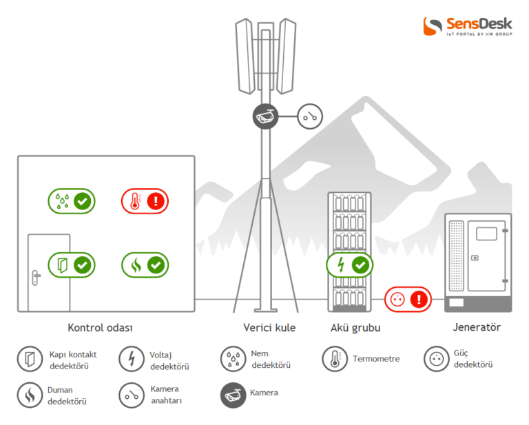 HWGROUP SENSOR UYGULAMALARI BTS TEKNOLOJİ – BağLAN, Katma Değerli M2M ...