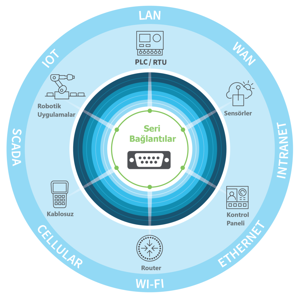DIGI SERİ SUNUCU AİLESİ – BağLAN, Katma Değerli M2M, IoT 5G/4G Modem ...